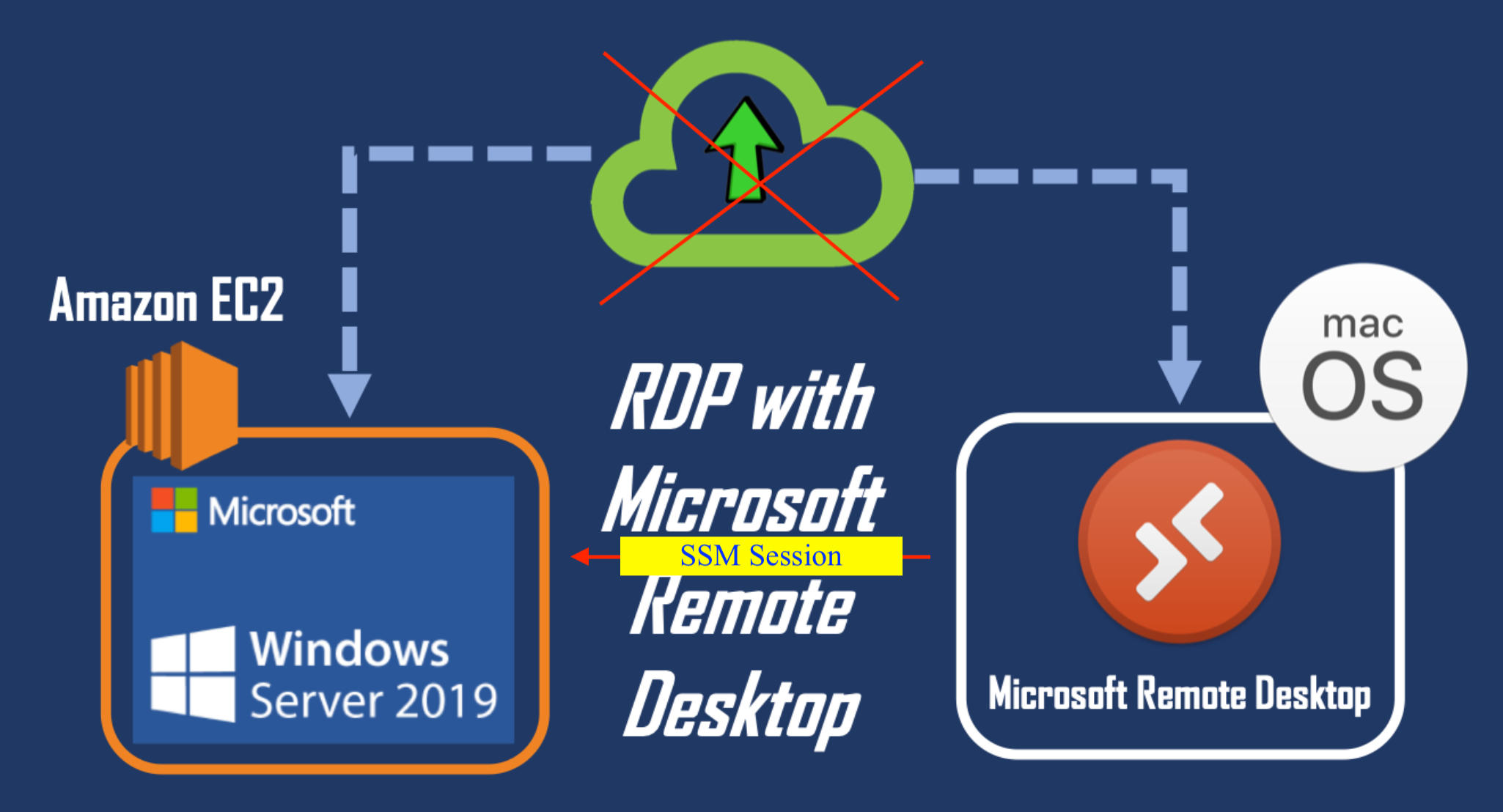 Connect Với Ec2 Windows Instance Bằng Rdp Thông Qua Ssm Session Vti Techblog 